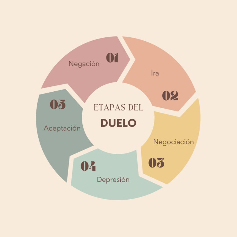 Etapas del duelo